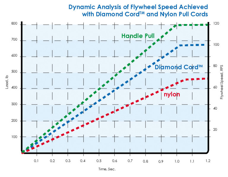 DynamicAnalysisDiamondcord - Diamond Performance