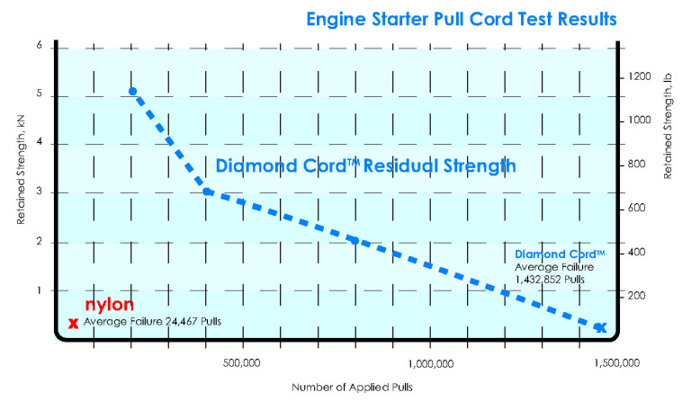 diamondcord™ Testing - Diamond Performance