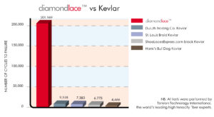 Diamond Performance | Guaranteed For Life | diamondperformance™